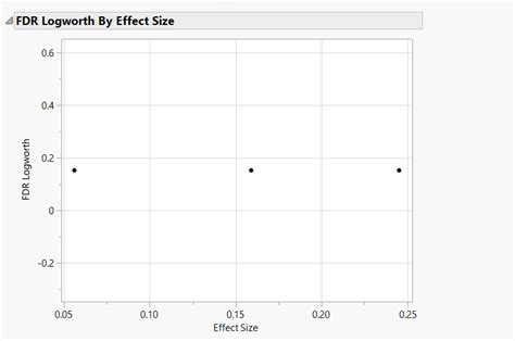 Understanding Fit Response Screening Effect Tests Jmp User Community