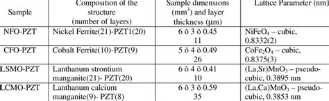 Structural Parameters Of The Multilayer Samples Prepared From Thick Download Scientific Diagram