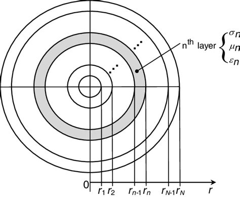 Longitudinal View Of The Multilayered Circular Cylindrical Structure Download Scientific Diagram