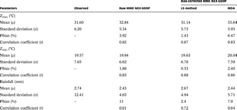 Statistical Analysis Of Observed Raw Model Simulated And Download Scientific Diagram