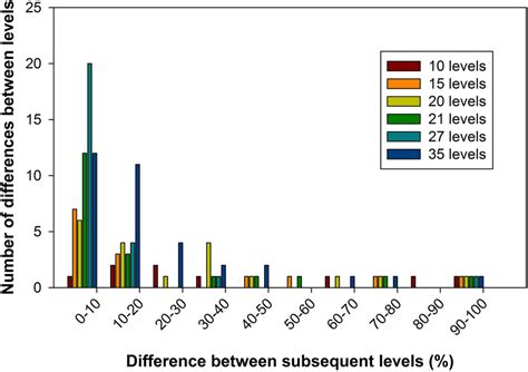 Histogram Of Relative Percentage Difference Between The Subsequent