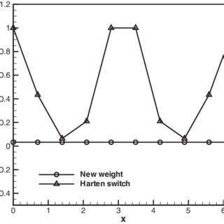 Figure Plot Of The Fourier Property Of Schemes With Nonlinear Download Scientific Diagram