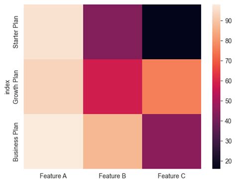 Creating A Heatmap Chart In Seaborn Frank S Blog