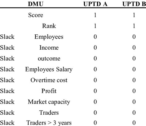 Slack Analysis Of Output Input Variables Against Dmu Download