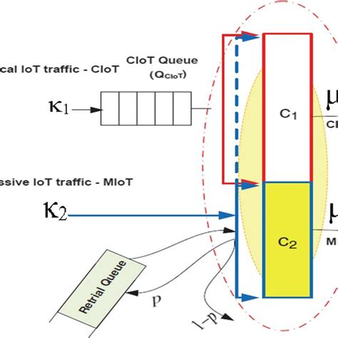 Proposed Model For Effective Data Traffic Of IoT Download Scientific Diagram