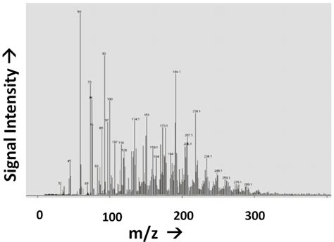 Direct Analysis In Real Time Of Flight Dart Tof Mass Spectrum Of The Download Scientific
