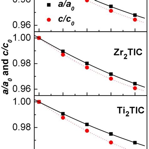 Pressure Dependence Of The Relative Lattice Parameters 0 And 0