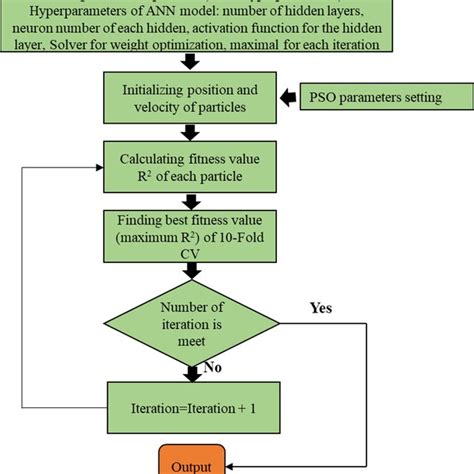 flowchart of hybrid ann pso algorithm download scientific diagram
