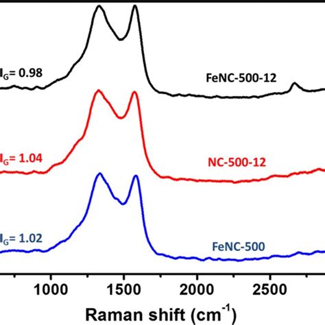 N 1s And Fe 2p High Resolution Xps Spectra Of Fenc 500 12 A B And