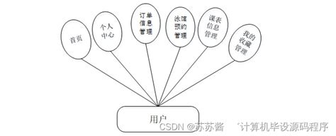 【附源码】java计算机毕业设计游泳馆管理平台（程序 lw 部署） 游泳馆管理系统java csdn博客