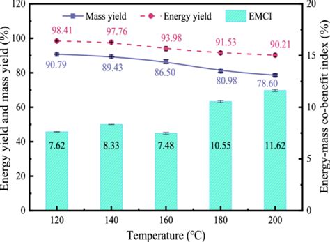 Effect Of Low‐temperature Torrefaction Pretreatment On The Energymass Co‐benefit Of Corn Straws