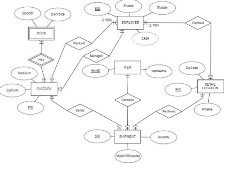 Solved Map The Following Erd Into A Relational Schema