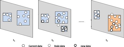 Dynamic Clustering On Time Decaying Data Stream In The Figure2 Each