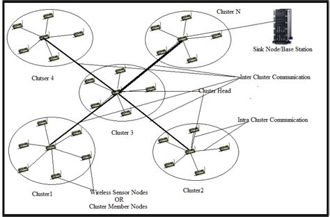 Cluster Based Data Aggregation D In Network Based Data Aggregation Download Scientific