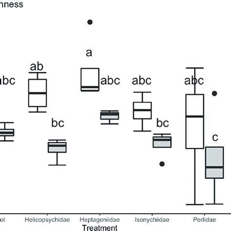 Multivariate Ordinations Of Lake Sturgeon Egg Surface Bacterial 16s