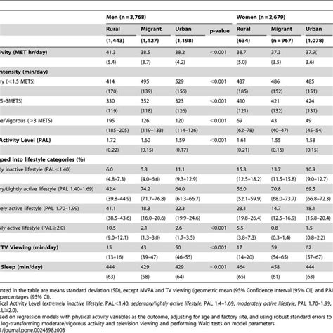 Distribution Of Physical Activity Variables By Sex And Migrant Status