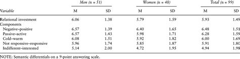 Descriptive Statistics Of Relational Investment And Underlying