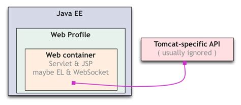 Java Tomcat Api Vs Other Apis Stack Overflow