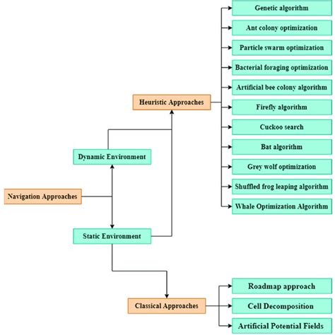 Navigation Approaches Download Scientific Diagram