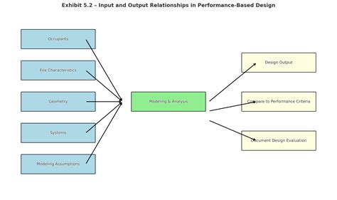 Performance Based Option In NFPA Practical Application In Building Design
