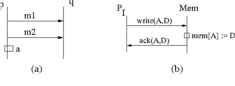 Figure 1 From Symbolic Simulation Of Behavioral Requirements Semantic Scholar