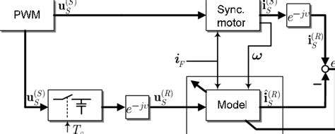 Model Estimation Block Diagram The Experimental Results Of The Applied Download Scientific