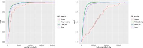 Empirical Cumulative Distribution Functions Of Land Productivity On