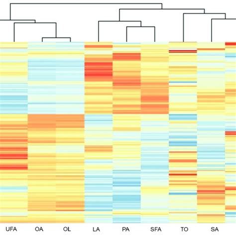 Hierarchical Cluster Analysis Of Seed Weight Total Oil Content And