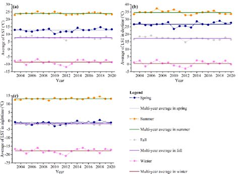 Temporal Variation Of Lst At Seasonal Scale A Average Of Lst B Download Scientific Diagram
