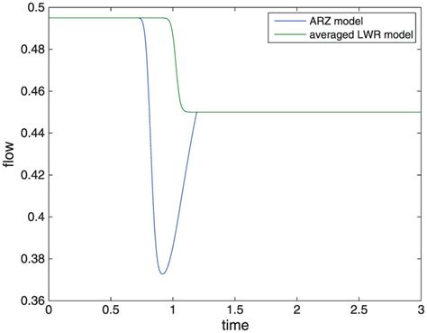Flow At The Interface X 0 For The Averaged Lwr Model And For The
