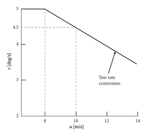 The Yaw Rate Constraints On The Hovercraft Download Scientific Diagram
