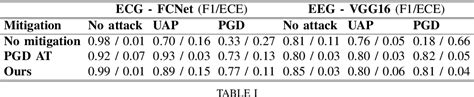 Table I From Towards Adversarial Robustness With Early Exit Ensembles Semantic Scholar