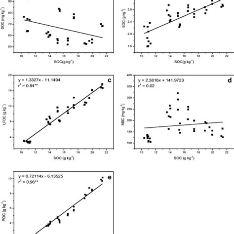 Relationships Between Soil Labile Organic C Fractions And SOC SOC Download Scientific Diagram
