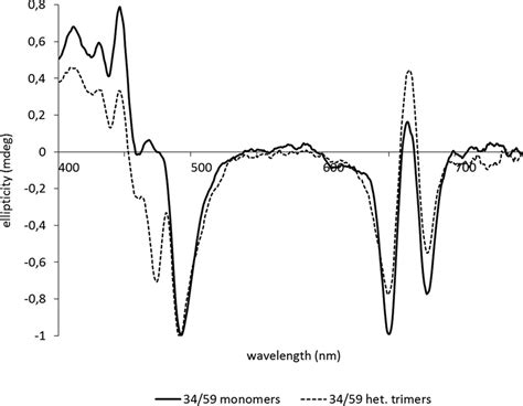 Cd Spectra Of Monomeric And Trimeric Lhcii Used For Biochemical Download Scientific Diagram
