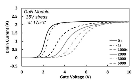 The Drain Current Against Gate Source Voltage Of The 600 V Gan Cascode