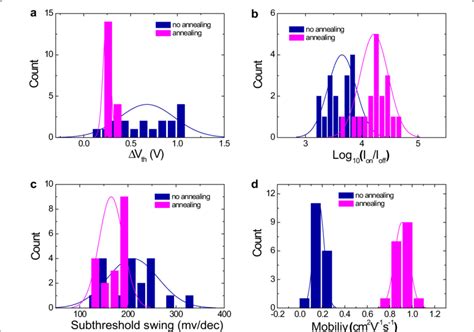 Histogram Of A Delta Threshold Voltage ∆v Th Difference Between Two