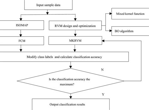 Flowchart Of Proposed Combination Clustering Analysis And Download