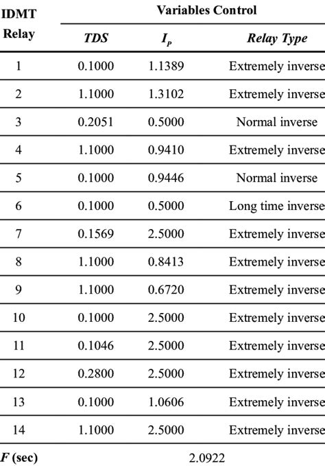 Optimal Relays Coordination Solution Of Sc B Case 2 Download Table