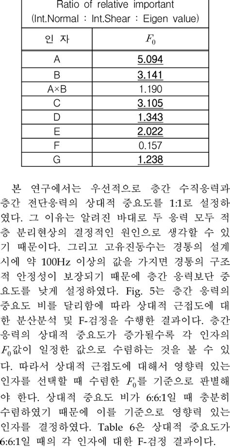 Value For Relative Closeness Download Table