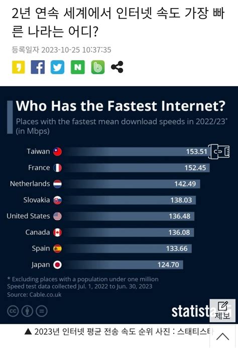 2년 연속 세계에서 인터넷 속도 가장 빠른 나라는 어디한국아님 유머움짤이슈 에펨코리아