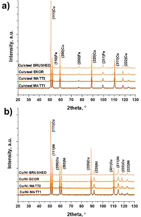 X Ray Diffraction Patterns Cokα Of Copper Coatings Electrodeposited