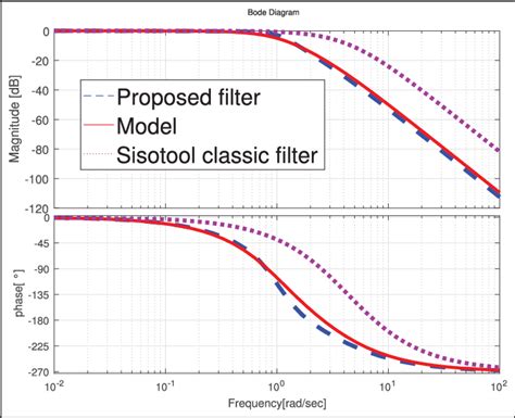 Bode Diagram Of The Filters And The Model X Axis Download Scientific Diagram