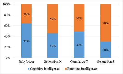 Which Intelligence Is More Important By Generations Download Scientific Diagram