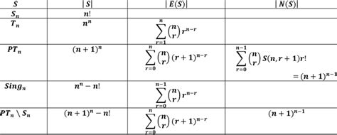 Combinatorial Results In Transformation Semigroup Download Scientific