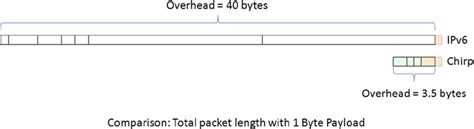 comparison of tcp ip packet and chirp packet overheads for a 1 byte