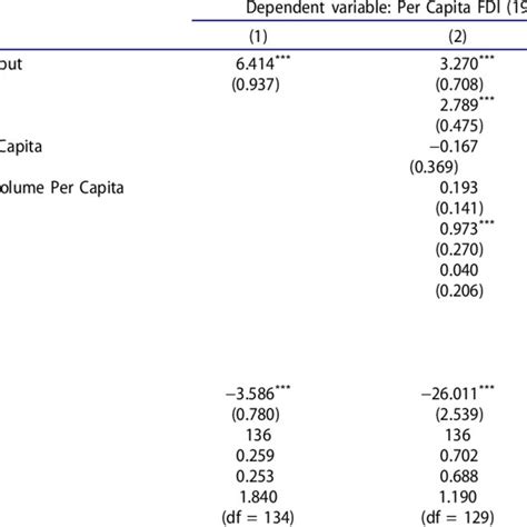 Local State Sector And Fdi Inflow Using The 2012 Data Download Scientific Diagram