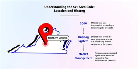 571 Area Code Benefits Coverage And Virtual Number Advantages