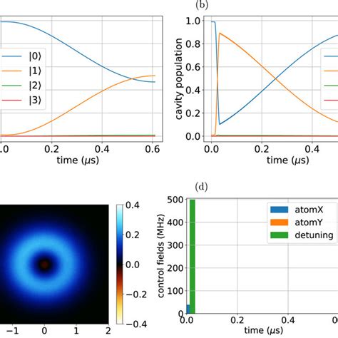 Set 1 Excitation Transfer Using Optimized π Pulses A Oscillator Download Scientific Diagram