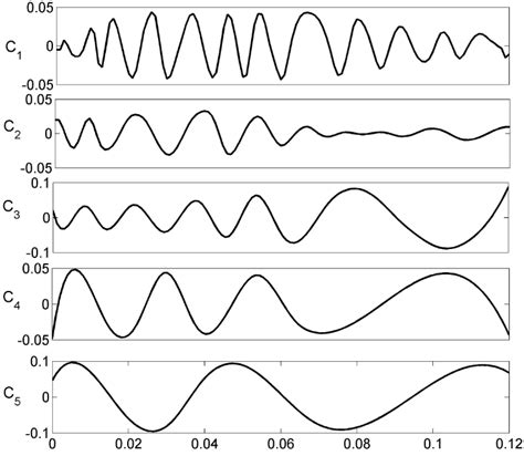 Component Signals Obtained After Emd For α 1 At L 2 432 α 125