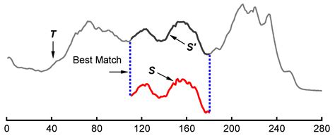 Applied Sciences Free Full Text Time Series Classification With Shapelet And Canonical Features